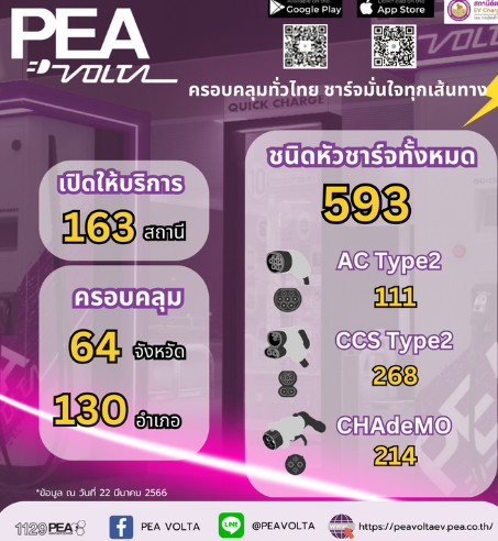 ข้อมูลที่ควรรู้ - PEA VOLTA